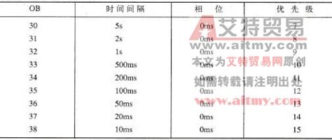 Step 7中处理看门狗中断plc技术新满多