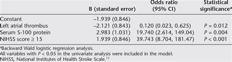 stepwise logistic regression model of mortality predictors in acute
