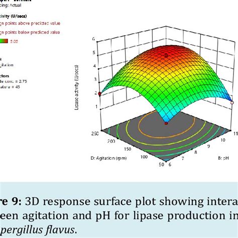 3d Response Surface Plot Showing Interaction Between Agitation And