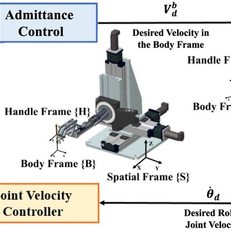 Block Diagram Showing The Admittance Control Mode Used In This