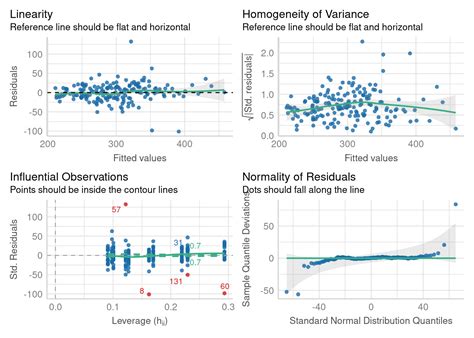 7 Checking Assumptions