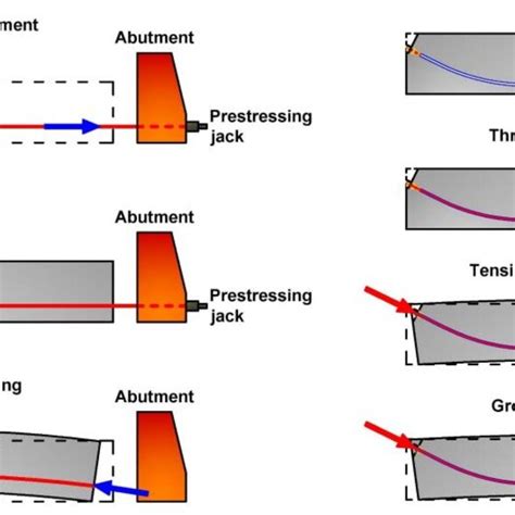 Classification Of Prestressing Systems Download Scientific Diagram