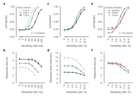 Behavioral Choices And Response Times On The Discrimination Task A Download Scientific