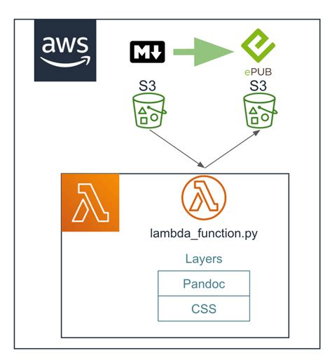 aws lambda python3 7 でpandocを実行する際にcssもlayerから読み込む ヤマムギ