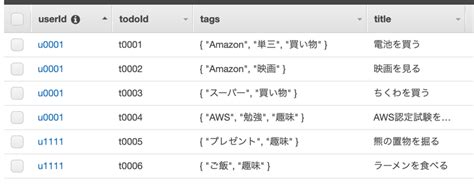 Dynamodbの Scan でフィルターを使って取得したデータが0件でも、続きのデータが存在するか確認してみた Developersio