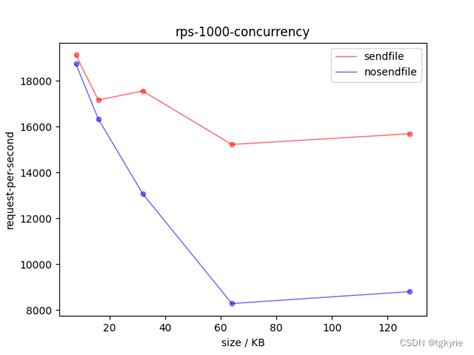 Sendfile零拷贝技术能提升多少性能apache Sendfile 零拷贝 Csdn博客