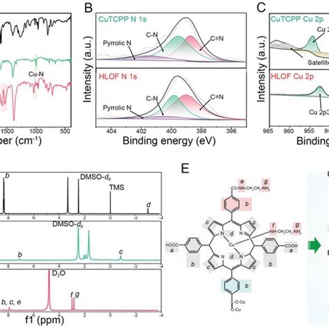Structural Characterization A Ftir Spectrograms Of Tcpp Cutcpp