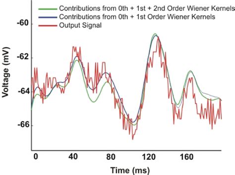 Variance In Output Accounted For By 0th 1st And 2nd Order Wiener