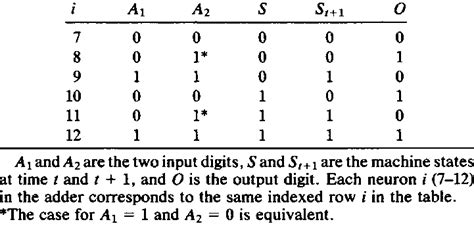 Transition Table For The Binary Adder Download Table