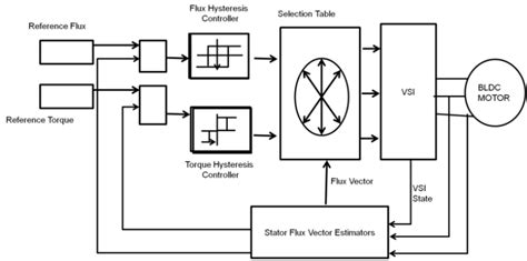 Dtc Is Controlled Using Svm And Hysteresis Controller Source Download Scientific Diagram