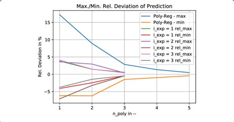 rel deviation for plate for different model equations download
