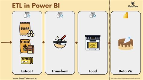 How Etl Works In Powerbi With Powerquery Warren Dean Posted On The Topic Linkedin
