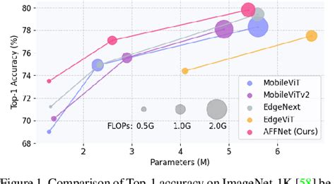 Figure 1 From Adaptive Frequency Filters As Efficient Global Token