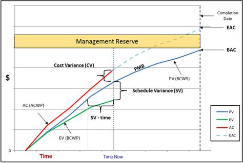 The Earned Value Graph Explained Ten Six Consulting