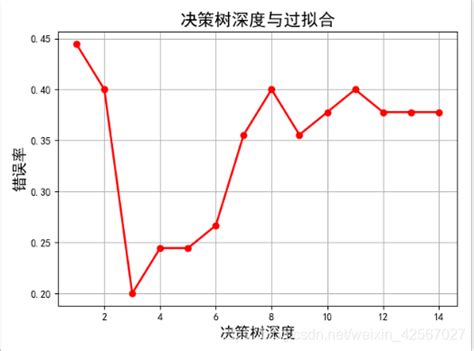 决策树分类实战 Csdn博客