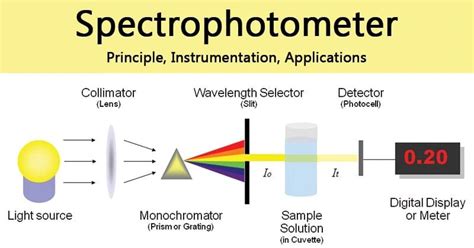 Spectrophotometer Qualitycontrol Testing Manufacturing