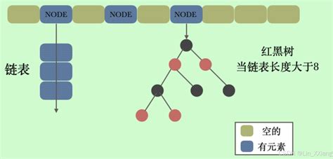 hashmap底层逻辑理解（数组 链表 红黑树） csdn博客
