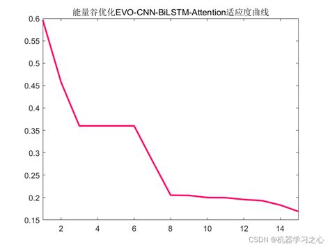 Sci一区级 Matlab实现evo Cnn Bilstm Mutilhead Attention能量谷优化算法优化卷积双向长短期记忆神经