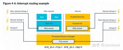 Arm Gic中断学习（一） 知乎