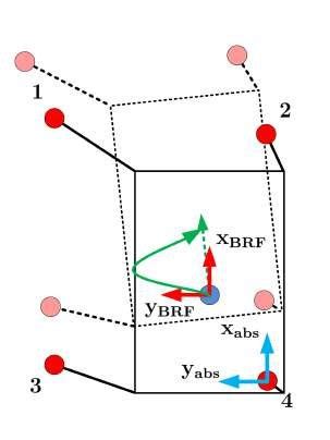 Stable Margin With Changing Orientation Download Scientific Diagram