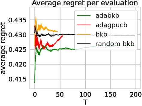 Average Regret Of The Algorithms For Optimizing The Target Function