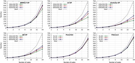 Strong Scalability And Problem Size Effect On The Cytera System Using
