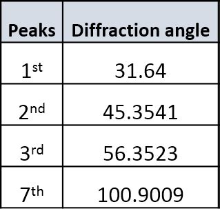 Solved The Following Table Lists Diffraction Angles For Some Chegg