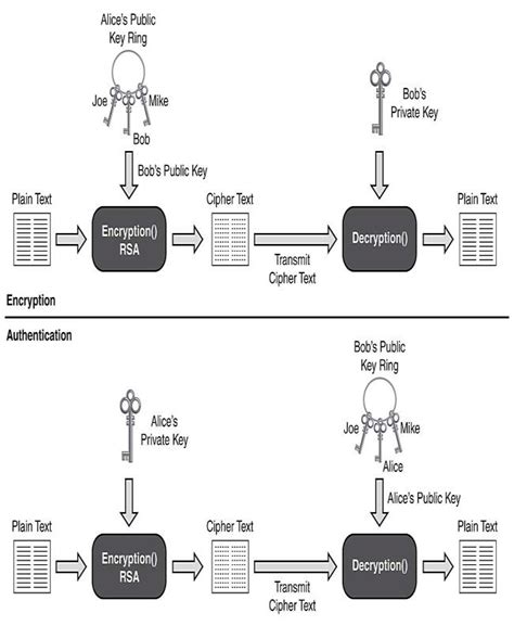 Asymmetric Encryption Download Scientific Diagram