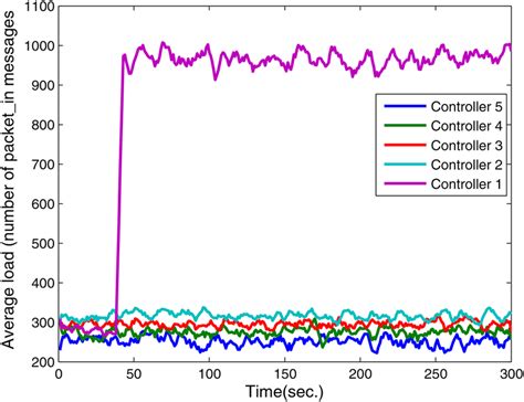 Load Distribution Among Controllers Without Load Balancing Strategy Download Scientific Diagram
