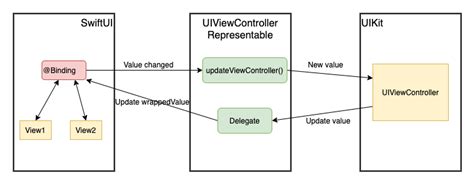 Ios Pass Data From Viewcontroller To Representable Swiftui Stack