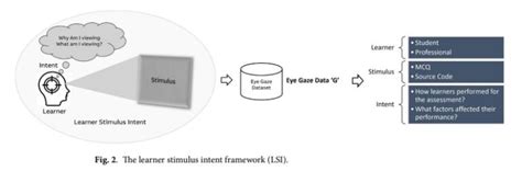 Learner Stimulus Intent A Framework For Eye Tracking Data Collection