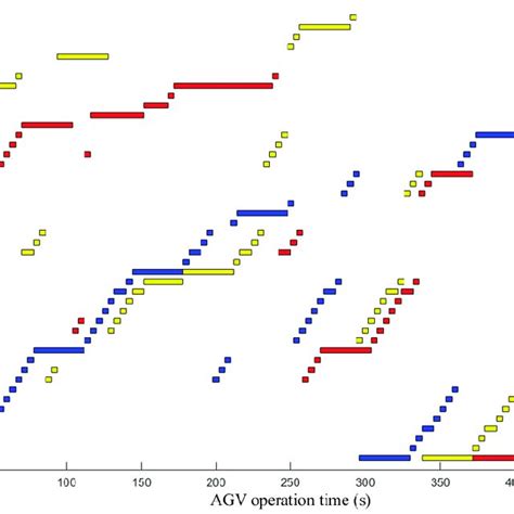 The Time Window Distribution Of Agv Conflict Free Path Planning Download Scientific Diagram