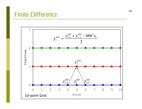 Finite Difference Method Pdf Physics Science