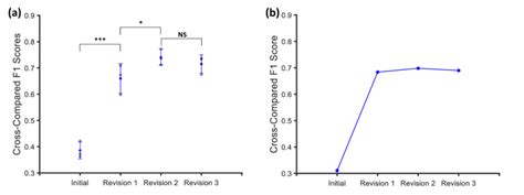 Convergence Of Revised Spindle Sets Starting With Algorithm Labeling