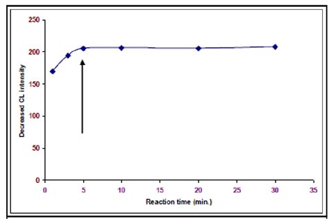 Effect Of Reaction Time On The Decreased Cl Intensity Lomefloxacin Hcl Download Scientific
