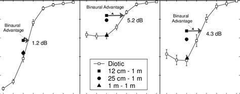 Binaural Advantages Of Spatially Separating The Distances Of The Target Download Scientific