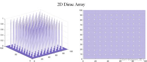 Matlab：一维或二维狄拉克dirac产生函数二维狄拉克函数 Csdn博客