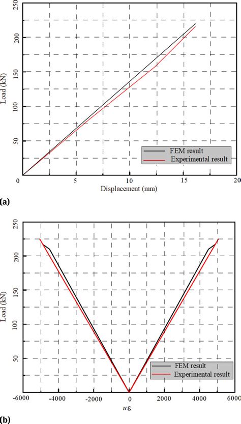 Comparison Between Test Result And Fea Result A Load Displacement