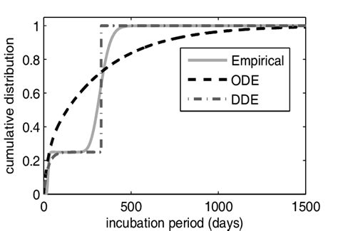 cumulative distribution functions of incubation time the kantorovich