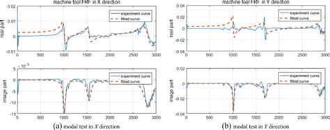 Comparison Of Experimental Transfer Function Curve And Fitted Curve