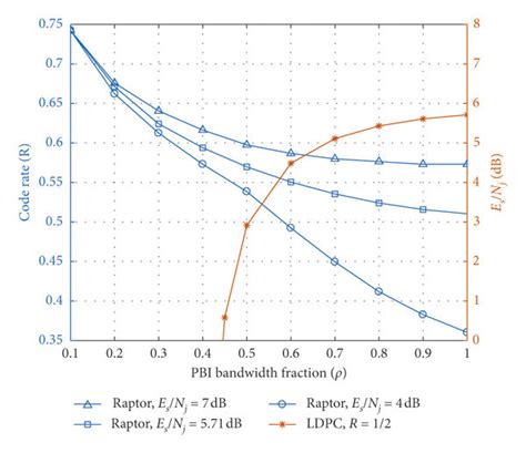 Rate Thresholds Of Raptor Codes And Sjr Thresholds Of Ldpc Codes For Download Scientific