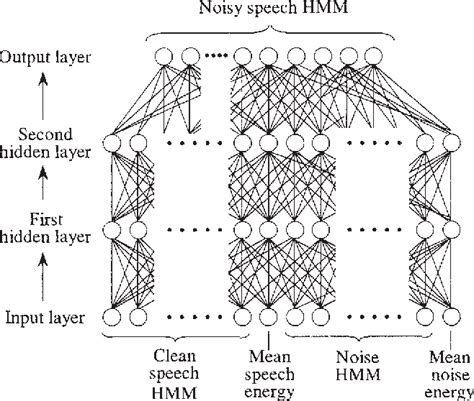 Figure 2 From Neural Network Based Hmm Adaptation For Noisy Speech