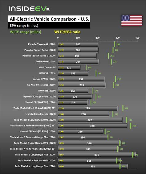 Here Is What A Comparison Of Epawltp Range Ratings Reveal