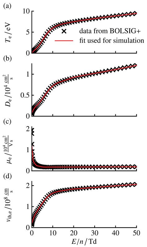Electron Transport Parameter Depending On The Reduced Electric Field