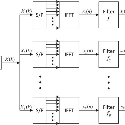 Generation Of Universal Filtered Multicarrier Signal Ifft Inverse