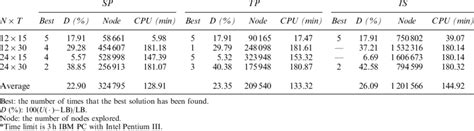 Of The Integer Solution Relative To The Linear Solution For The Three Download Scientific