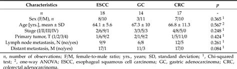 Table 2 From Interleukins 4 And 13 And Their Receptors Are Differently
