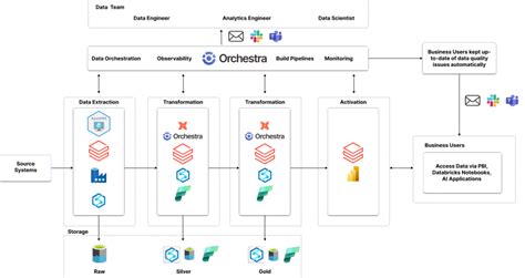 Microsoft Fabric Reference Architecture Ms Fabric In 2025 Orchestra Hugo Lu