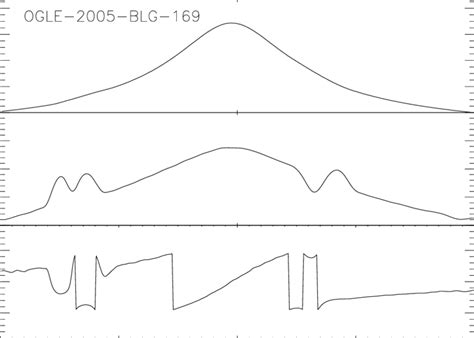 Light Curve Top Panel Polarization Curve Middle Panel And