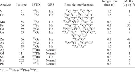 Summary Of Analyte Masses Analytical Conditions And Method Detection